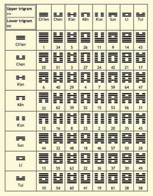 The 64 Hexagrams Of The I Ching – KabAstro