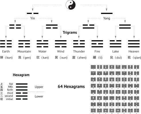 The 64 Hexagrams Of The I Ching – KabAstro